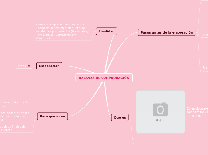 BALANZA DE COMPROBACIÓN - Mind Map